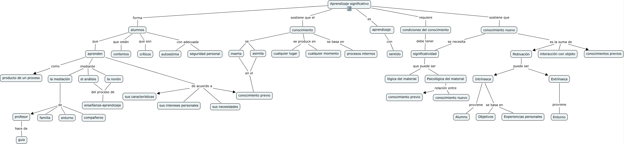 Aprendizaje Significativo